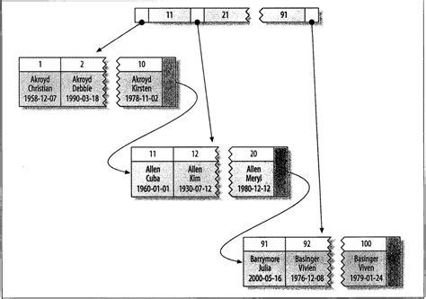 Mysql索引的原理,b树、聚集索引和二级索引的结构分析 Yuanrw 博客园 Mysql索引的原理,b树、聚集索引和二级索引的结构分析 Yuanrw 博客园