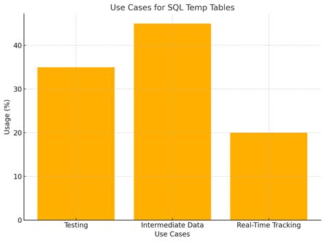 How To Create Sql Temp Tables 3 Expert Examples