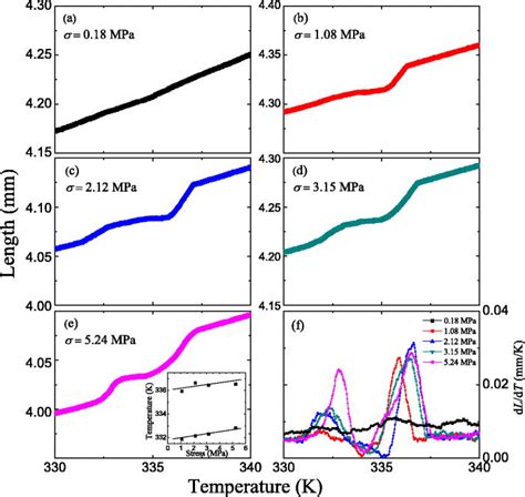 Length Of The Sample As A Function Of Temperature Panels A To E