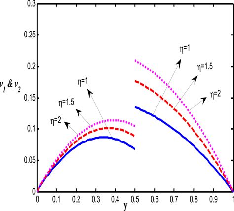 Velocity Distribution In Zones 1 And 2 For Various Values Of η Eta