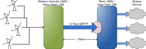 Simplified Data Transport Chart In The Ska Leading From The Ska Download Scientific Diagram