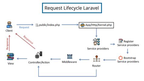 Laravel Request Lifecycle A Beginner Friendly Guide By Abdullah
