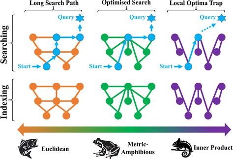 Stitching Inner Product And Euclidean Metrics For Topology Aware