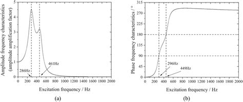 Frequency Response Function Of Rotor Vibration In X Direction A