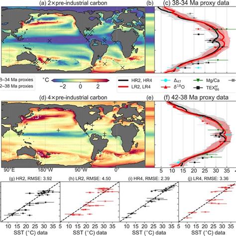 Model‐proxy Data Comparison Sea Surface Temperature Sst The 2× And