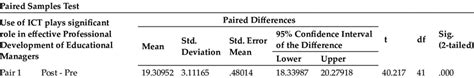 The Results Of Paired Samples Test Download Scientific Diagram