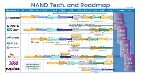 3d Nand Technology Roadmap Samsung Has Transitioned To A Double Deck