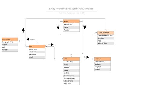 Uml Entity Relationship Diagram Ermodelexamplecom Images