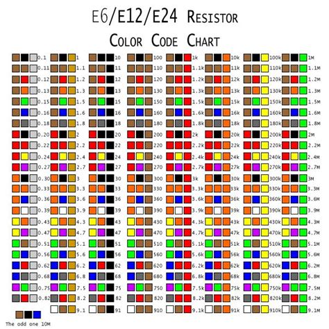 Resistor Color Code Chart For E6 E7 E2 E4 E