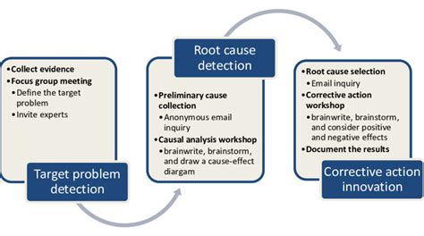 The Overview Of Root Cause Analysis Methods Lehtinen 2014 Download Scientific Diagram