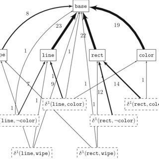 Dependency Graph For Draw Case Study Download Scientific Diagram