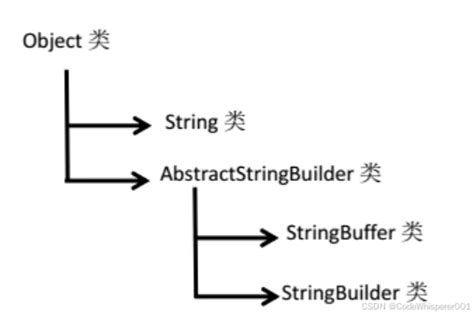 String、stringbuffer、stringbuilder的区别 Csdn博客