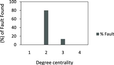 sed degree centrality of program statement and its correlation with