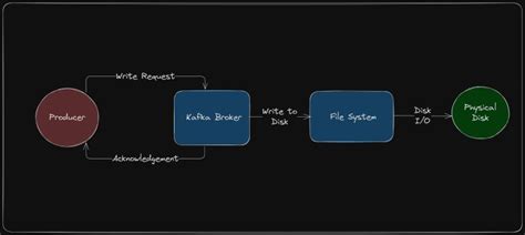 Mohit Mishra On Linkedin Kafka Distributedsystem
