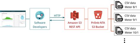 Network Traffic Analytics Api Prilink