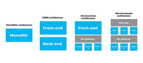Microfrontends Scaling Frontend Development For Modular And Agile