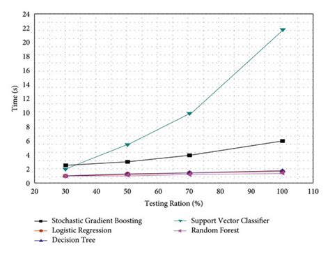 performance evaluation under various classifiers download scientific
