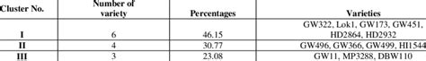 Membership Of 13 Bread Wheat Varieties Under 3 Different Clusters Based