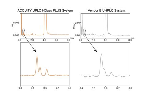 Syst Me Acquity Uplc I Class Plus Pour Les Analyses Uplc Les Plus Complexes Waters