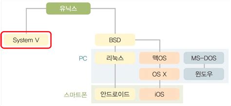 운영체제 Os