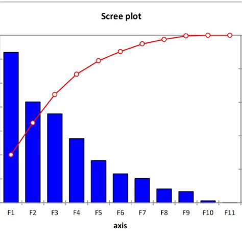 Scree Plot Showing That 80 Of Variance Is The First Four Factors