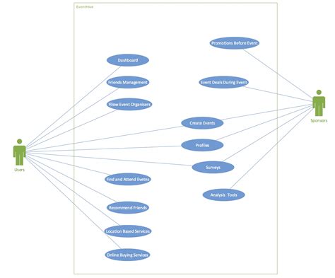 Use Case Diagram For Event Management System Use Event Case
