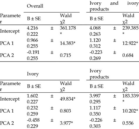 Parameter Estimates Of Generalized Linear Model Analysis Of Seizure