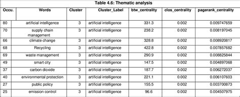 Table 4 6 From A Role Of Artificial Intelligence In The Context Of Economy Bibliometric