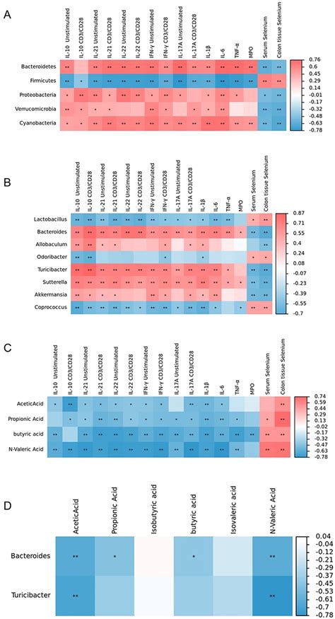 Selenium Yeast Alleviates Chronic Colitis Jir