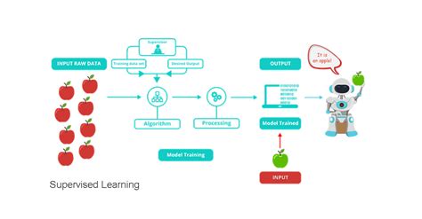 A Guide To Machine Learning In Mobile App Development Webiotic