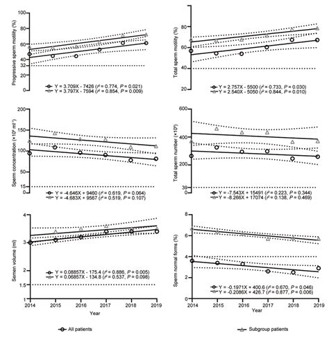 Linear Models Between The Annual Mean Values Of The Six Semen Quality