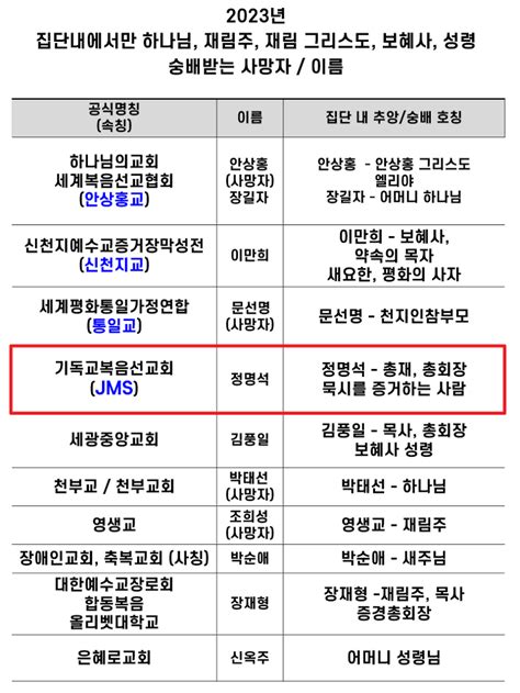 성폭행 혐의 1심 23년 선고 받은 Jms 정명석의 옹호 집단은