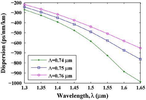 Dispersion Of X Polarization Mode Of The Proposed Hy Pcf As A Function