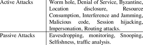 Classification Of Security Attacks Download Table