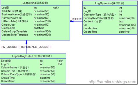 系统操作日志设计 csdn博客