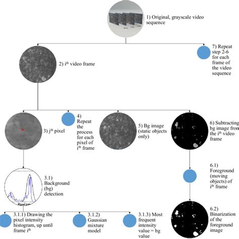 Flowchart Of The Statistical Background Modelling Method Step 3 1