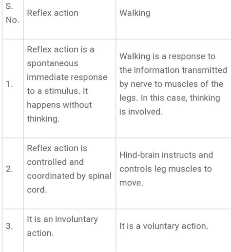 What Is The Difference Between Reflex Action And Walking Edurev