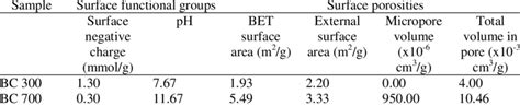 Surface Functional Groups And Surface Porosities Of Biochar Samples Download Table