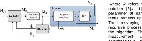 Closed Loop Control Structure Download Scientific Diagram