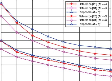 Average Energy Efficiency Comparison Of The Algorithms When The