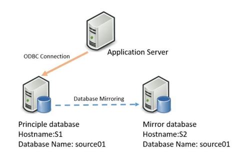 Mssql Database Mirroring Configuration Infrapcs