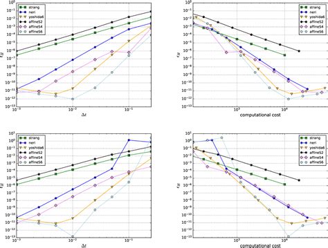 Figure 1 From Performance Of Affine Splitting Pseudo Spectral Methods