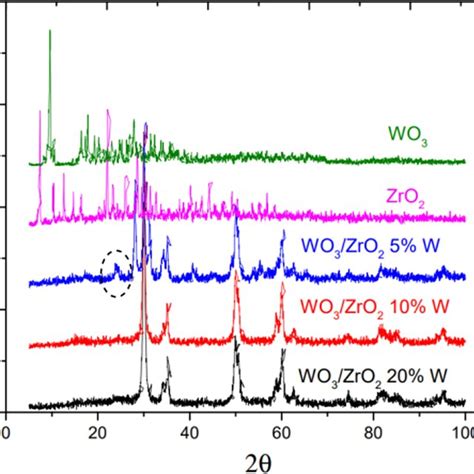 X Ray Diffraction Xrd Patterns Of Wo3 Zro2 And Catalyst Wo3zro2 Download Scientific Diagram