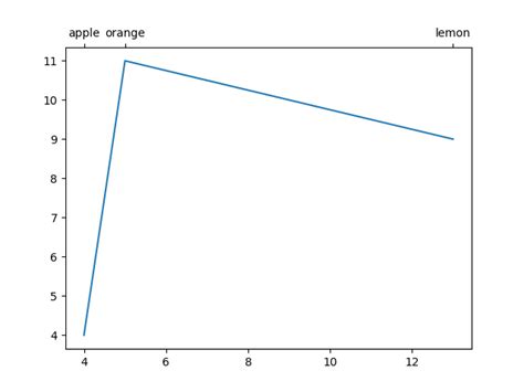 Matplotlib Double Axis With One Being Text Stack Overflow