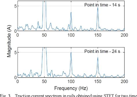 Figure 1 From Choice Of Stft And Wt Parameters For Monitoring Of Emi In Track Circuits