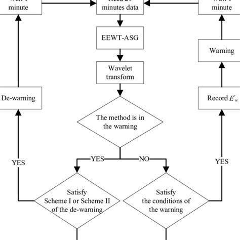 Flow Chart Of The Lightning Risk Warning Method Download Scientific