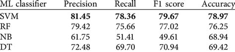 Evaluation Matrix For ML Classifiers Download Scientific Diagram