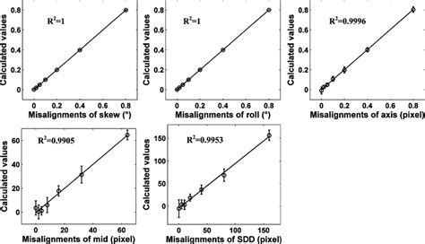 Sensitivity Analysis Of The Proposed Method About The Five Geometric Download Scientific