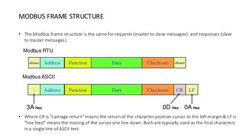 Modbus Communication Protocol