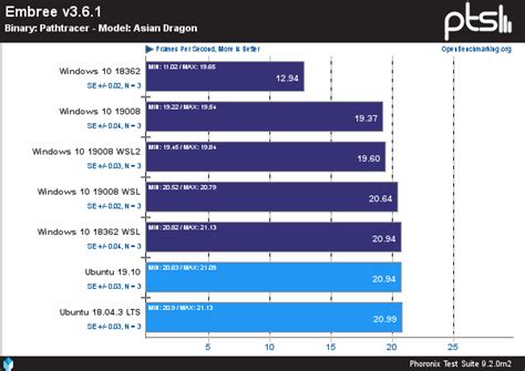Windows Subsystem For Linux Performance At The End Of 2019 Phoronix